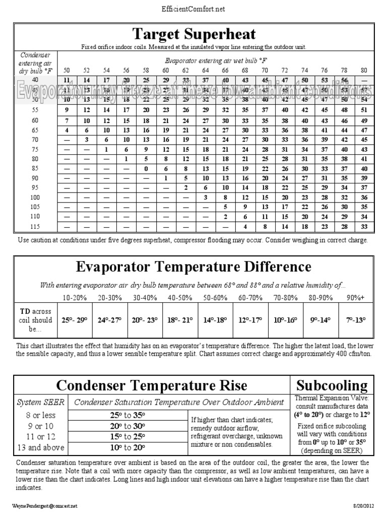 Charging and TD Chart Plus | PDF | Humidity | Heating, Ventilating, And ...