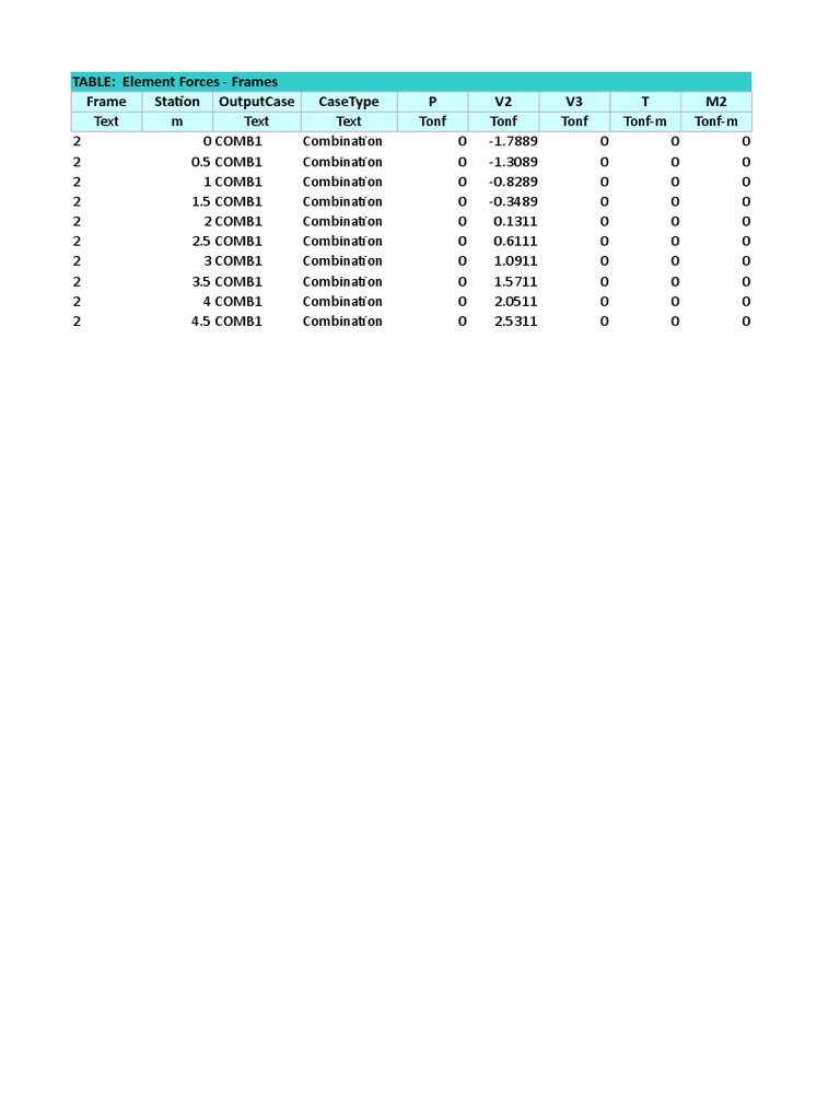 Table: Element Forces - Frames Frame Station Outputcase Casetype P V2 V3 T M2 | PDF | Computers ...