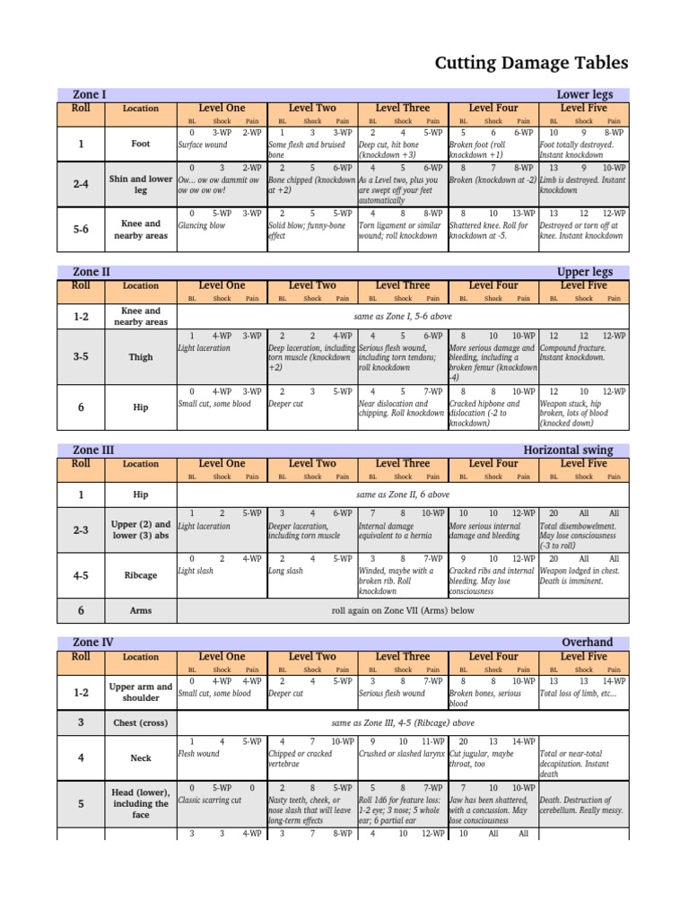 Cutting Damage Tables: Zone I Lower Legs | PDF | Knee | Hip