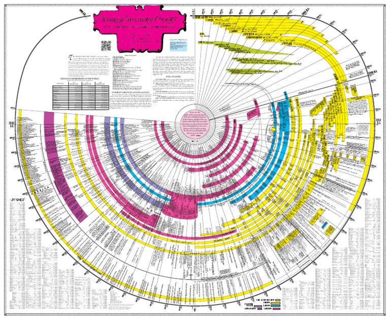 World History Chart - Bible Chronology
