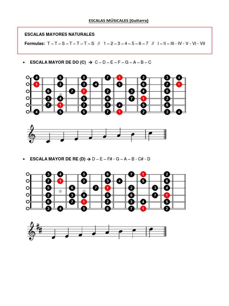 Escala De Re Mayor Guitarra