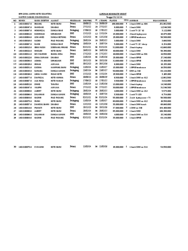 Data Kredit Nominatif BPR | PDF