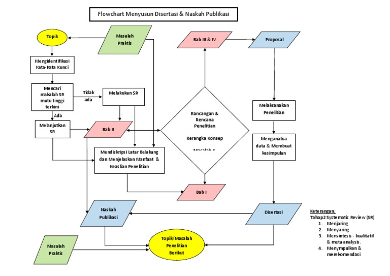 Flowchart Proses Systematic Review | PDF