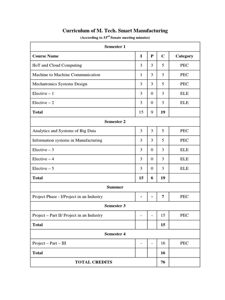 M.tech. Smart Manufacturing Curriculum | PDF