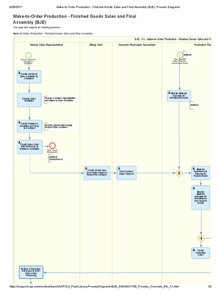 Edited - Make-To-Order Production - Finished Goods Sales and Final ...