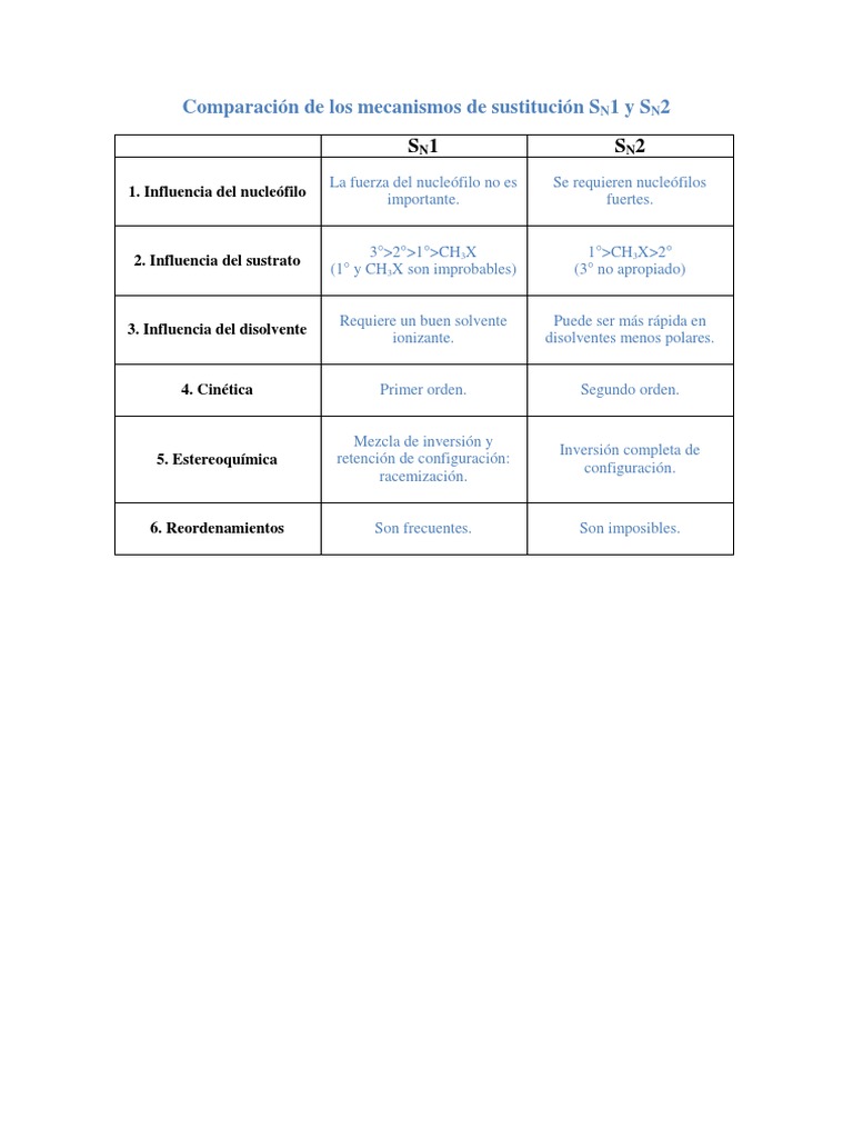 Comparación SN1 y SN2 E1 y E2 | Procesos unitarios | Química