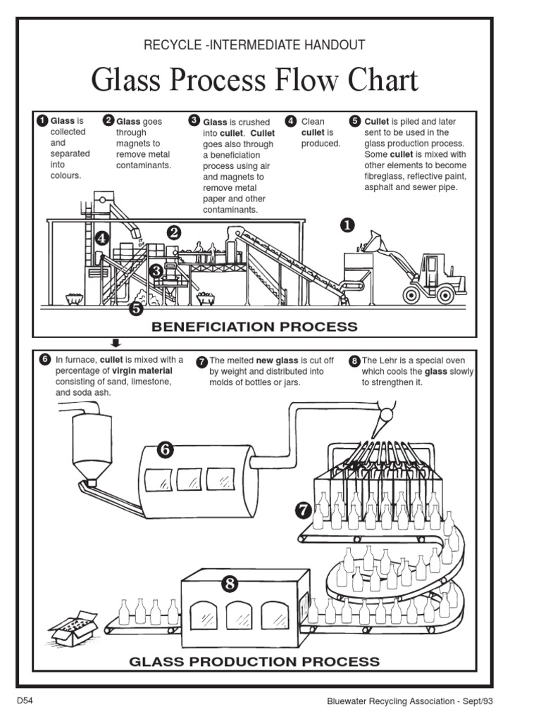 Glass Process Flow Chart | PDF | Glasses | Homogeneous Chemical Mixtures
