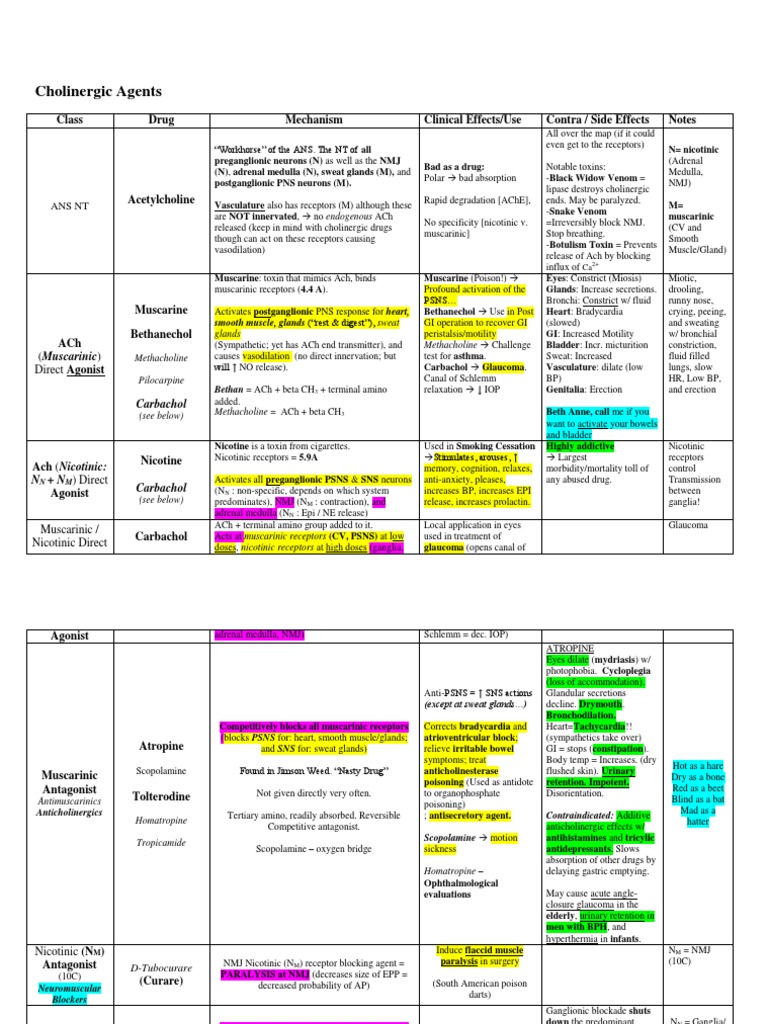 Cholinergic Agents: Class Drug Mechanism Clinical Effects/Use Contra ...