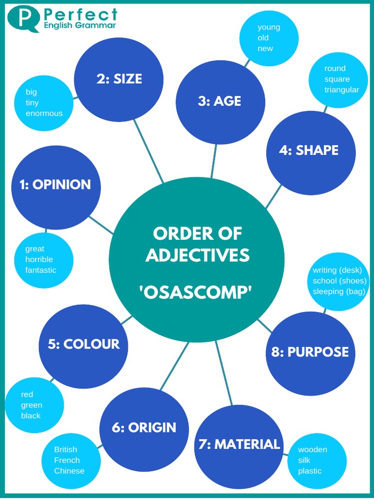 Order of Adjectives Infographic | PDF