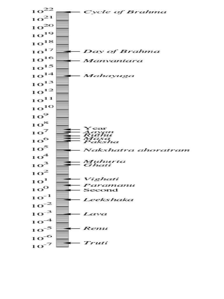 Manvantara, Manu, Yugas | PDF | Language Arts & Discipline | Foreign ...