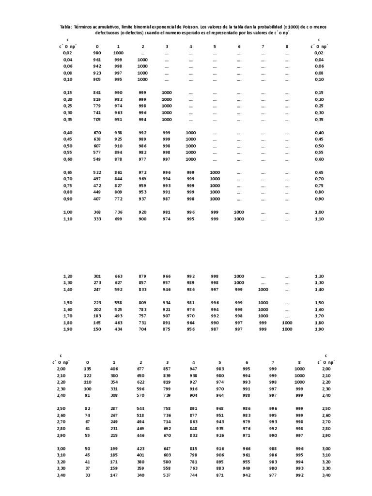 Tabla de Poisson para Curvas Operativas | PDF | Distribución de veneno ...