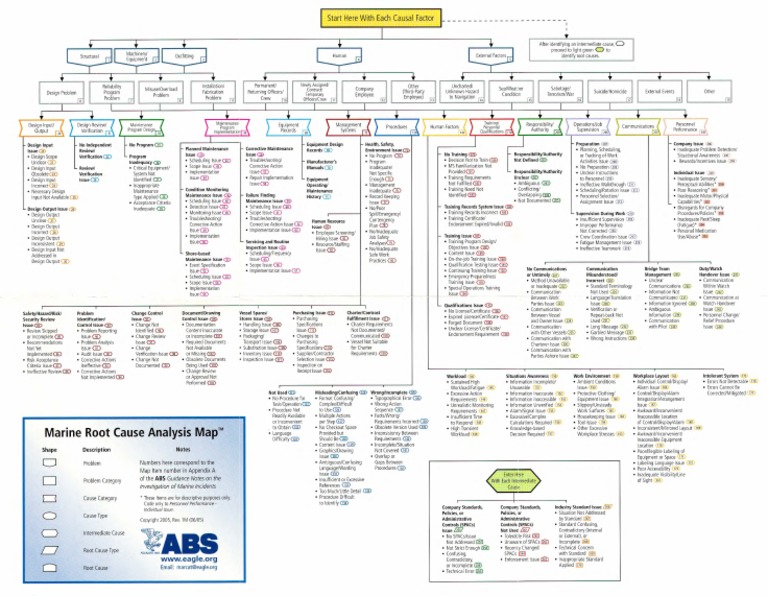 10 Marine Root Cause Analysis Map | PDF