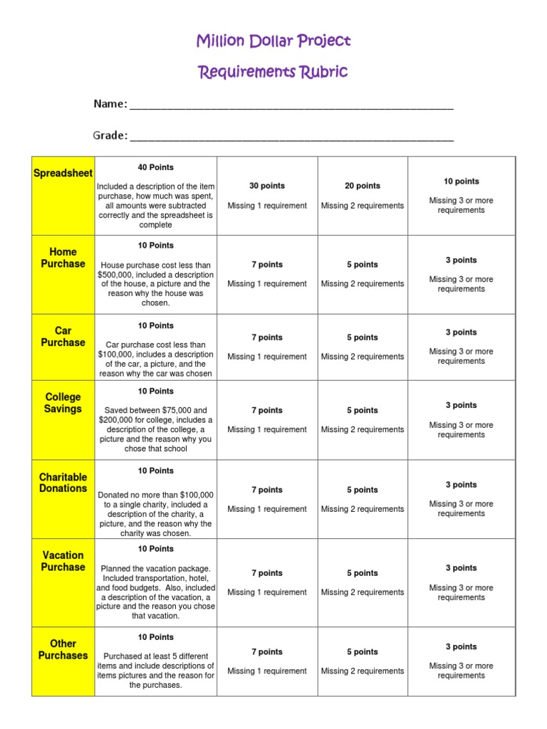 Million Dollar Project Requirements Rubric | PDF | Business