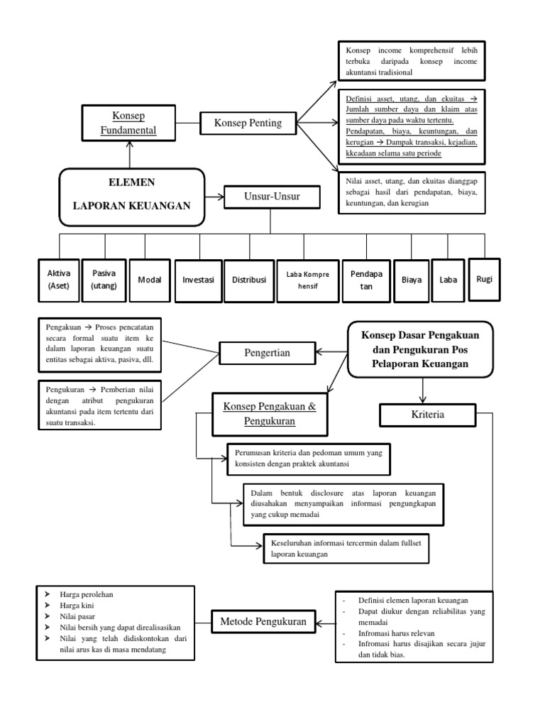 Peta Konsep Sap 5 | PDF