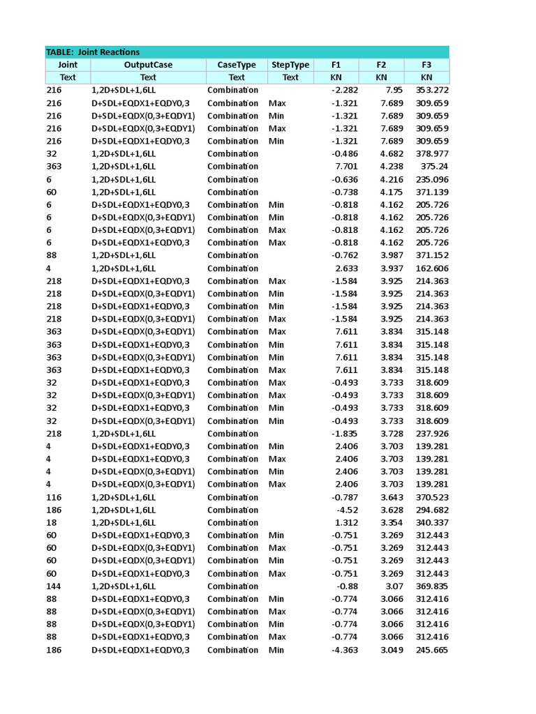 Table: Joint Reactions Joint Outputcase Casetype Steptype F1 F2 F3 ...