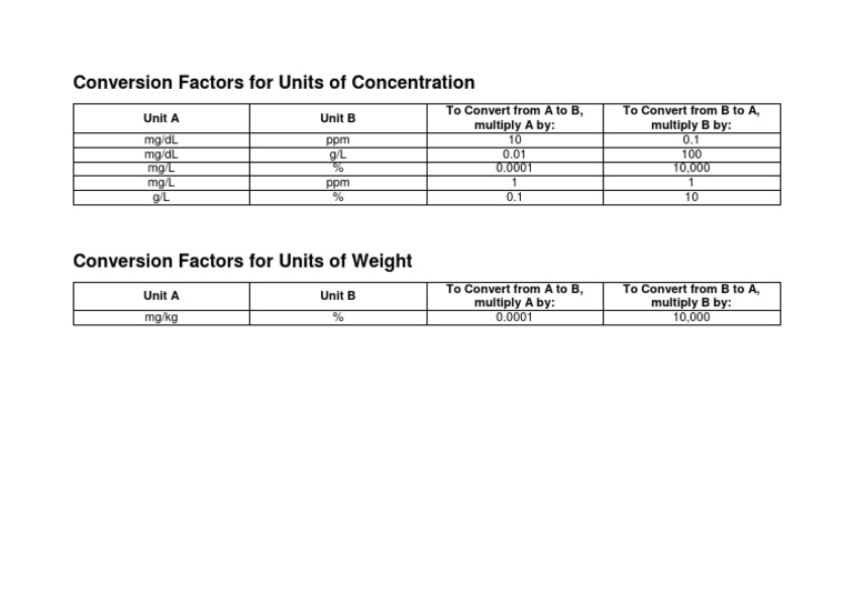 Conversion Factors For Units of | PDF