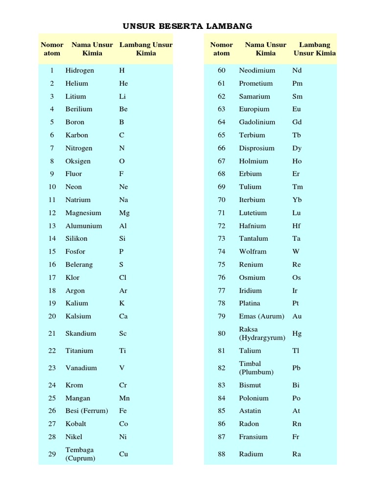Unsur Beserta Lambang | PDF | Atoms | Sets Of Chemical Elements