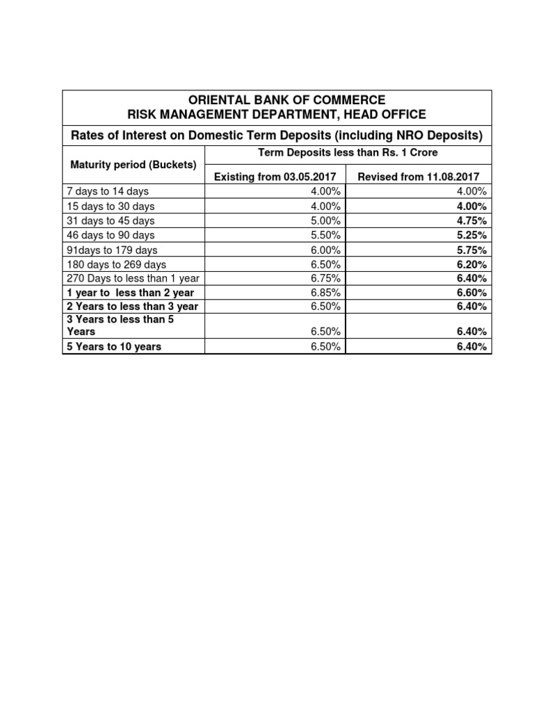 Oriental Bank of Commerce Risk Management Department, Head Office Rates ...