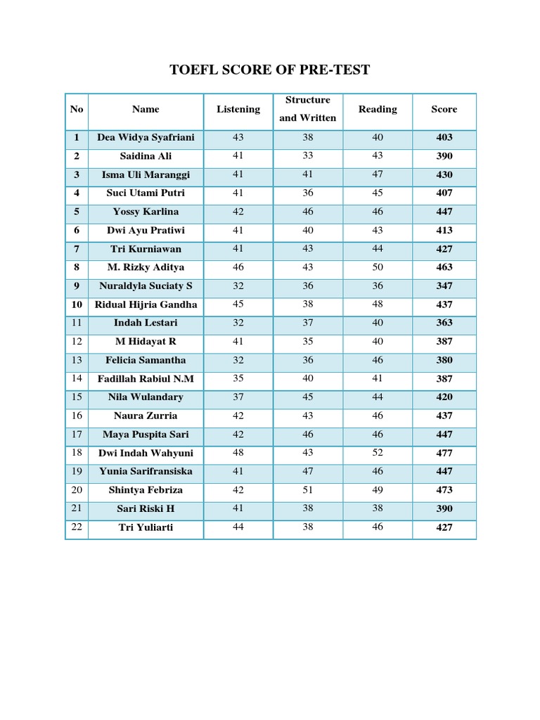 TOEFL Pre-Test Score Summary | PDF