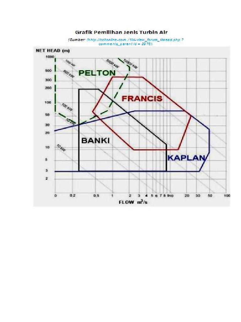 Grafik Pemilihan Jenis Turbin Air | PDF