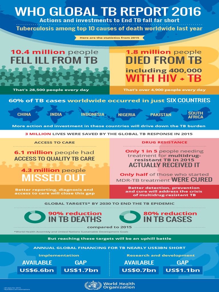 Global Tuberculosis Report 2016: Statistics Reveal Urgent Need to ...
