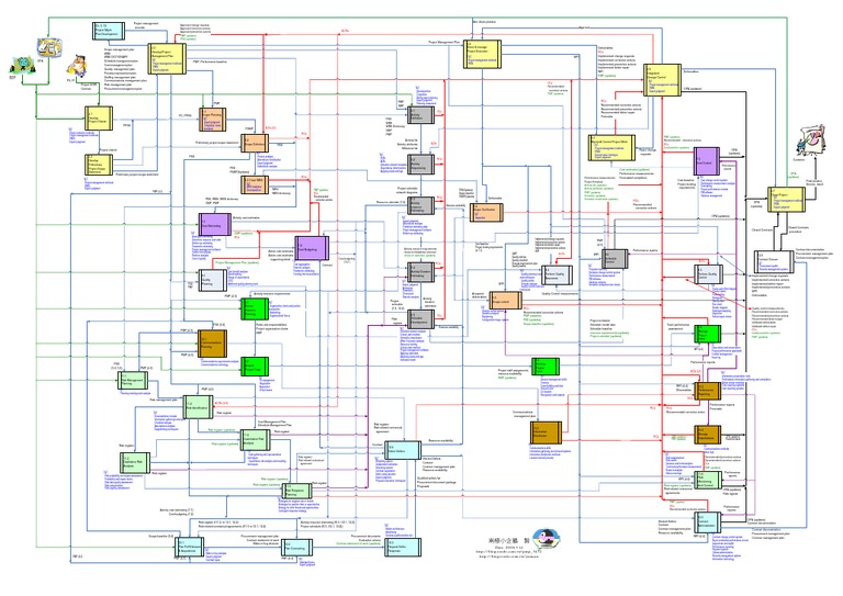 PMP ITTO | Project Management | Systems Science