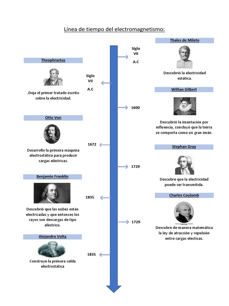 Línea de Tiempo Del Electromagnetismo | Electromagnetismo | Electricidad