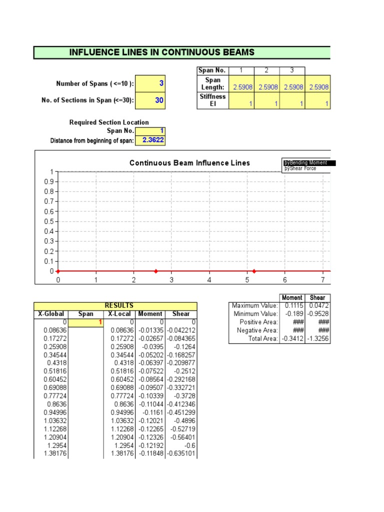 Influence Lines in Continuous Beams | PDF | Beam (Structure) | Bending