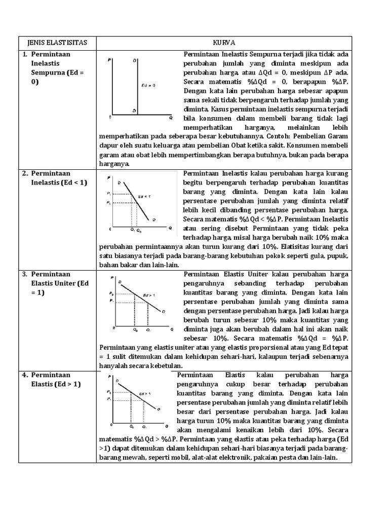 Jenis-Jenis Elastisitas Permintaan dan Penawaran | PDF