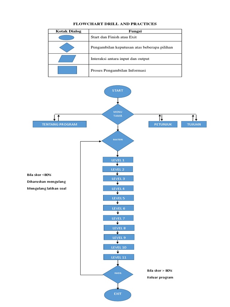 Flowchart Drill and Practices | PDF