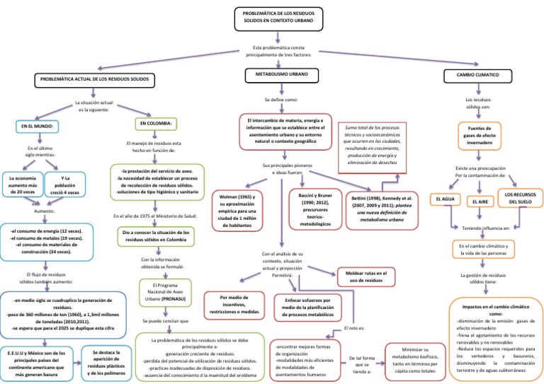 Mapa Conceptual Gestion Integral de Residuos Solidos | PDF | Vertedero | Cuestiones ambientales