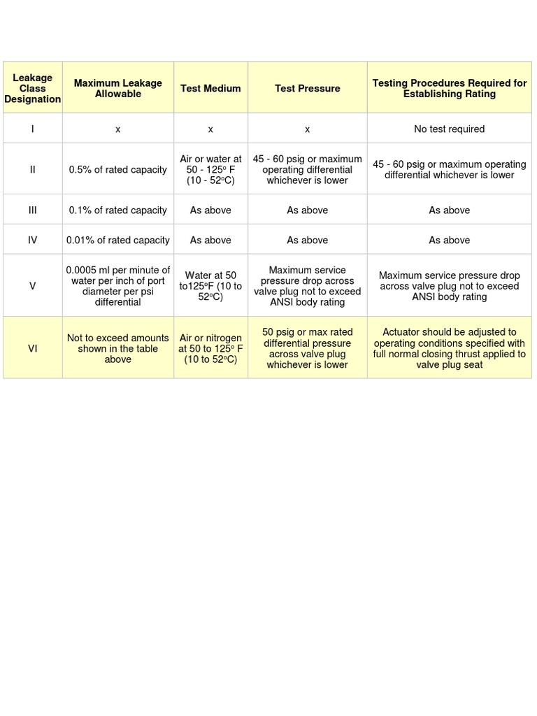 Leakage Class Designation Maximum Leakage Allowable Test Medium Test ...