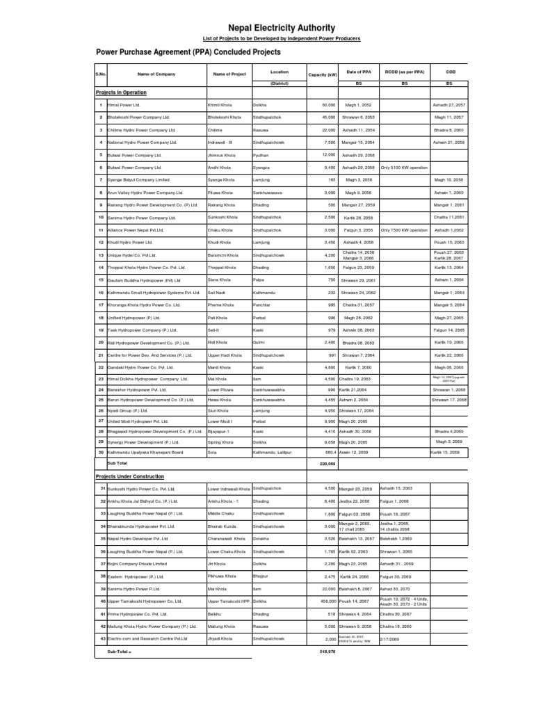 Ppa Status List PDF | Download Free PDF | Sustainable Technologies ...