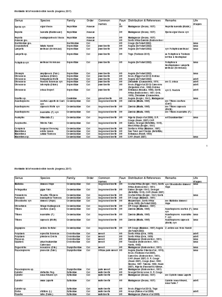 Worldwide List of Edible Insects 2017 | PDF