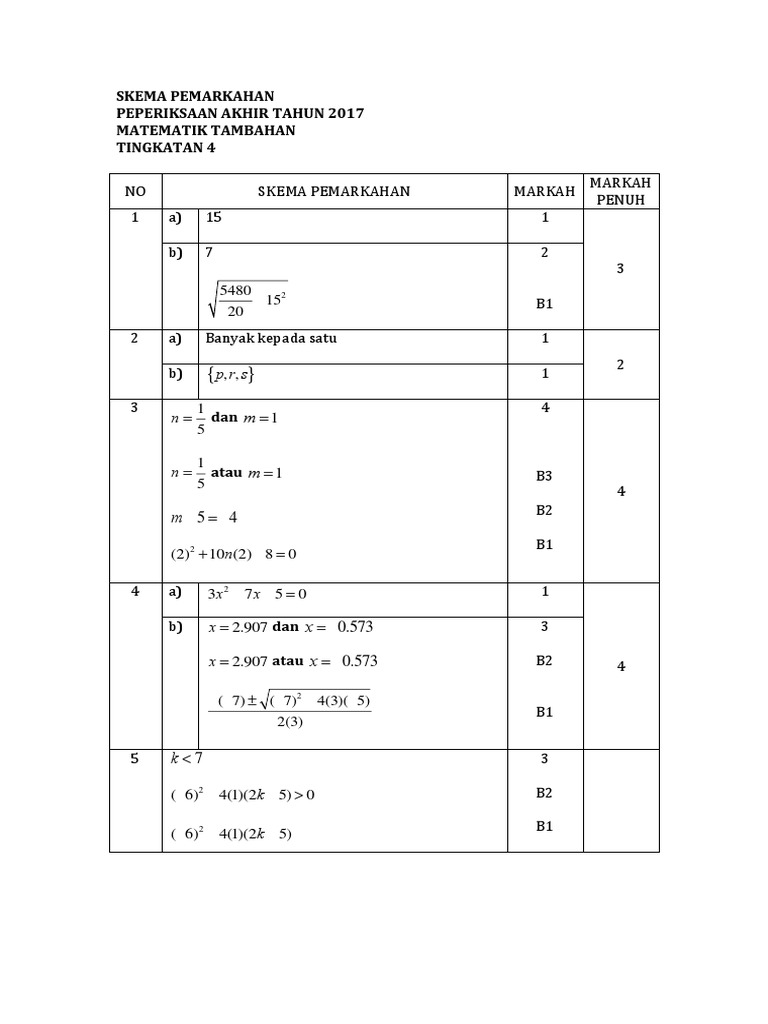 Skema Pemarkahan Final p1 Addmath f4 | PDF | Metode & Bahan Ajar