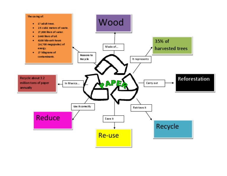 Environmental Benefits of Paper Recycling | PDF | Science & Mathematics