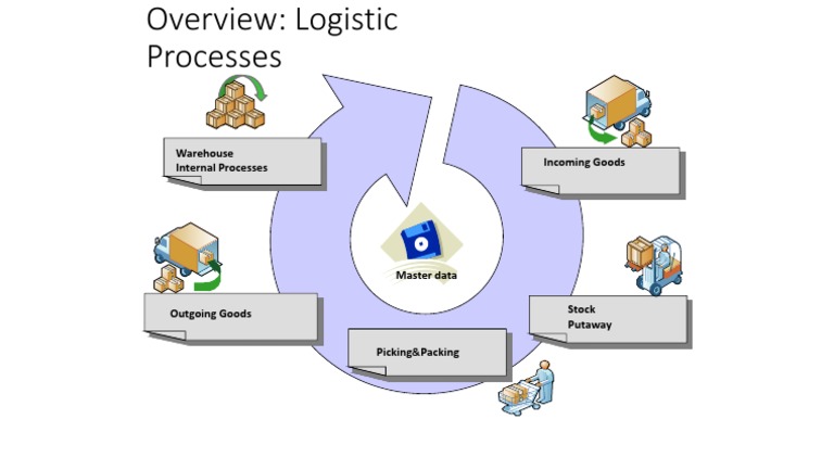 Overview Logistics Processes | PDF