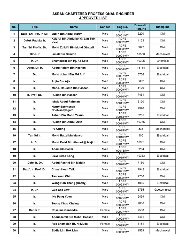 Asean Chartered Professional Engineer Approved List