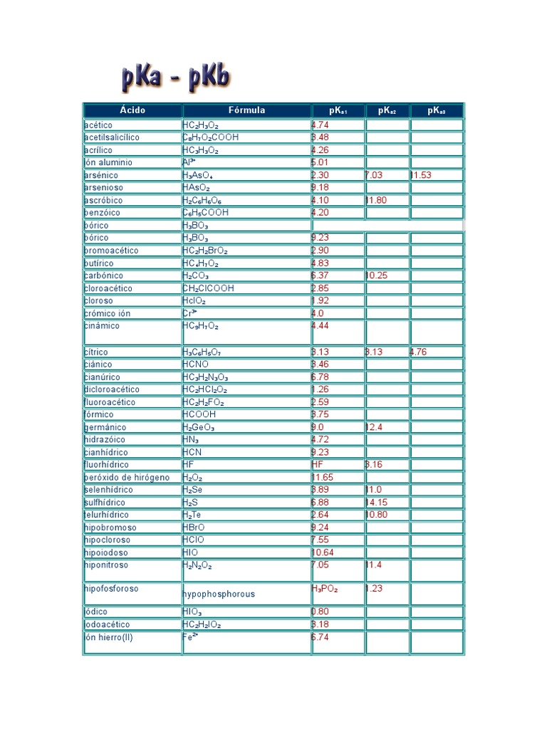 Tabla Pka PKB Acidos y Bases Ok Ok | PDF | Metales de transición | Alquimia