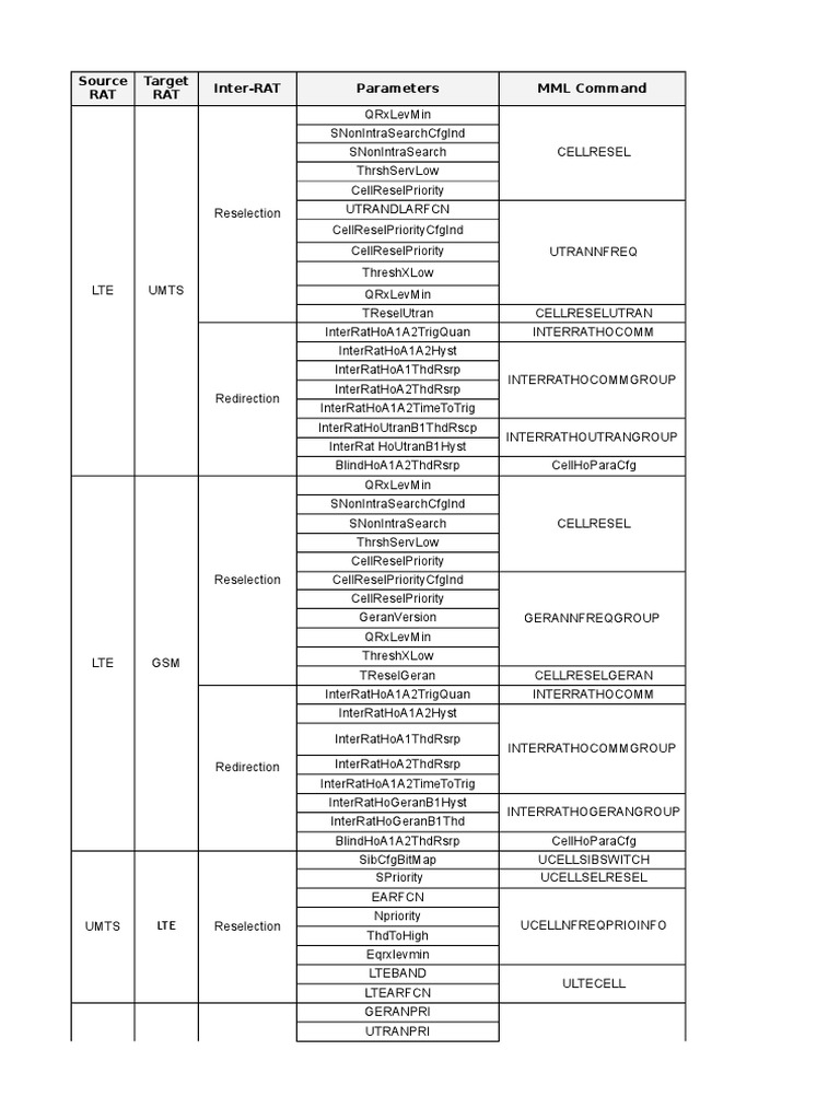Inter-RAT Parameters MML Command Source RAT Target RAT | PDF | Lte ...