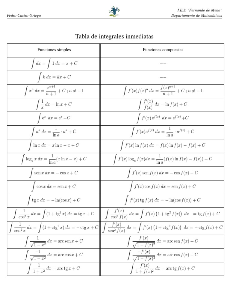 Tabla de Integrales Inmediatas | PDF | Análisis matemático | Cálculo