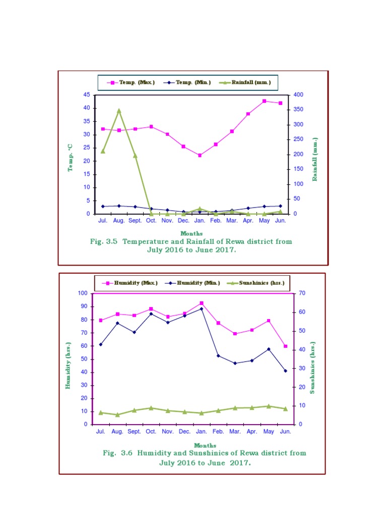 Fig. 3.5 Temperature and Rainfall of Rewa District From July 2016 To ...