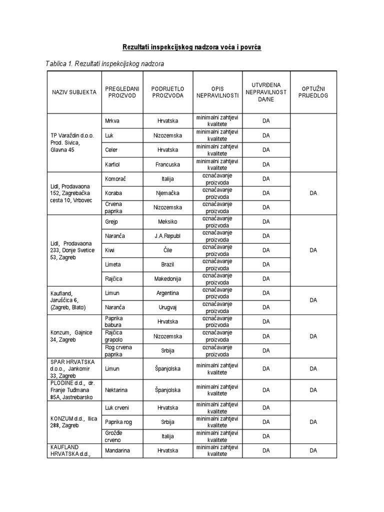 Rezultati Inspekcijskog Nadzora Voca I Povrca | PDF