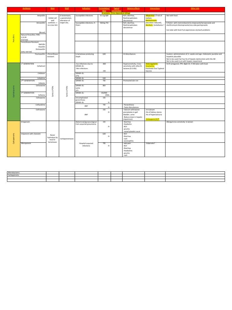 Antibiotic Moa Mor Indication Formulation/ Dose Typical Sensitivities ...