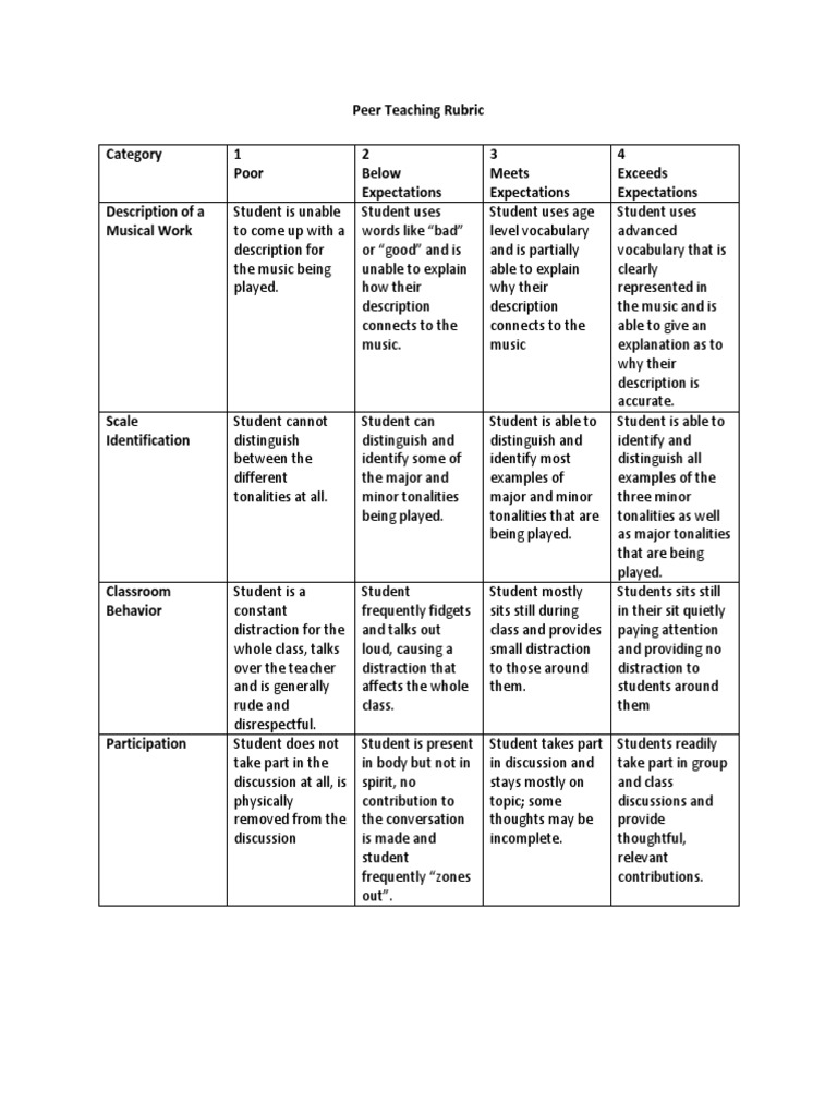 Peer Teaching Rubric | PDF | Rubric (Academic) | Neuroscience