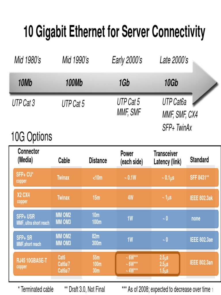 10 Gigabit Ethernet Connectivity Options | PDF | Telecommunications ...