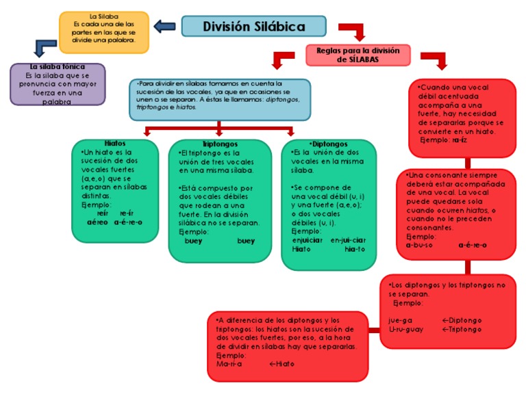 Mapa Conceptual | PDF | Sílaba | Vocal
