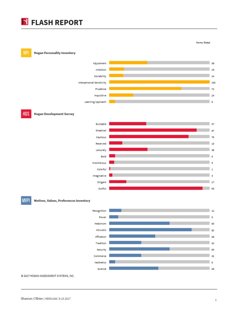 hogan flash report | Social Psychology | Emotions
