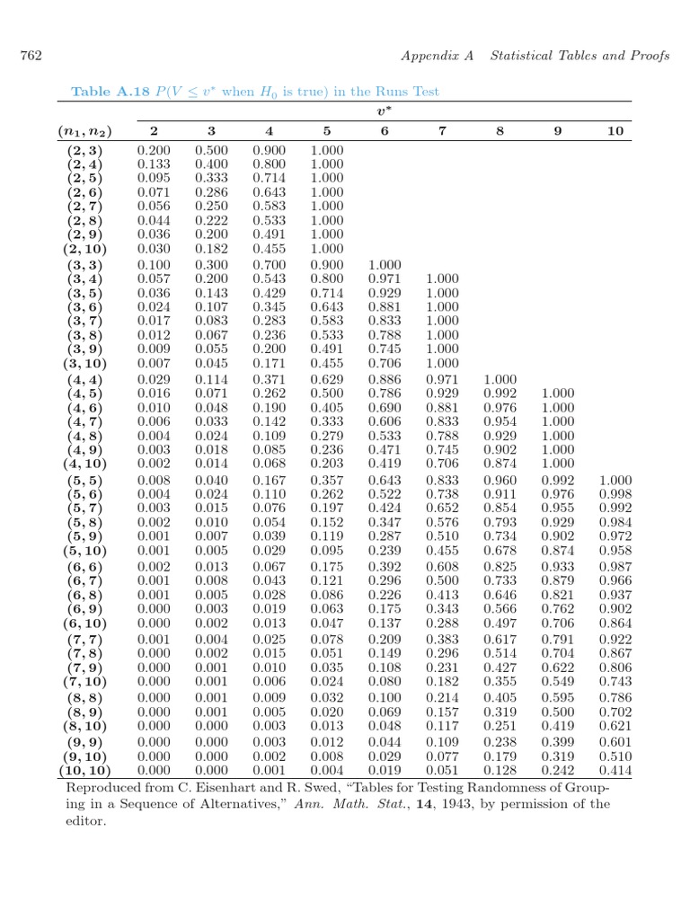 Probability Values for the Runs Test Statistic Under the Null ...
