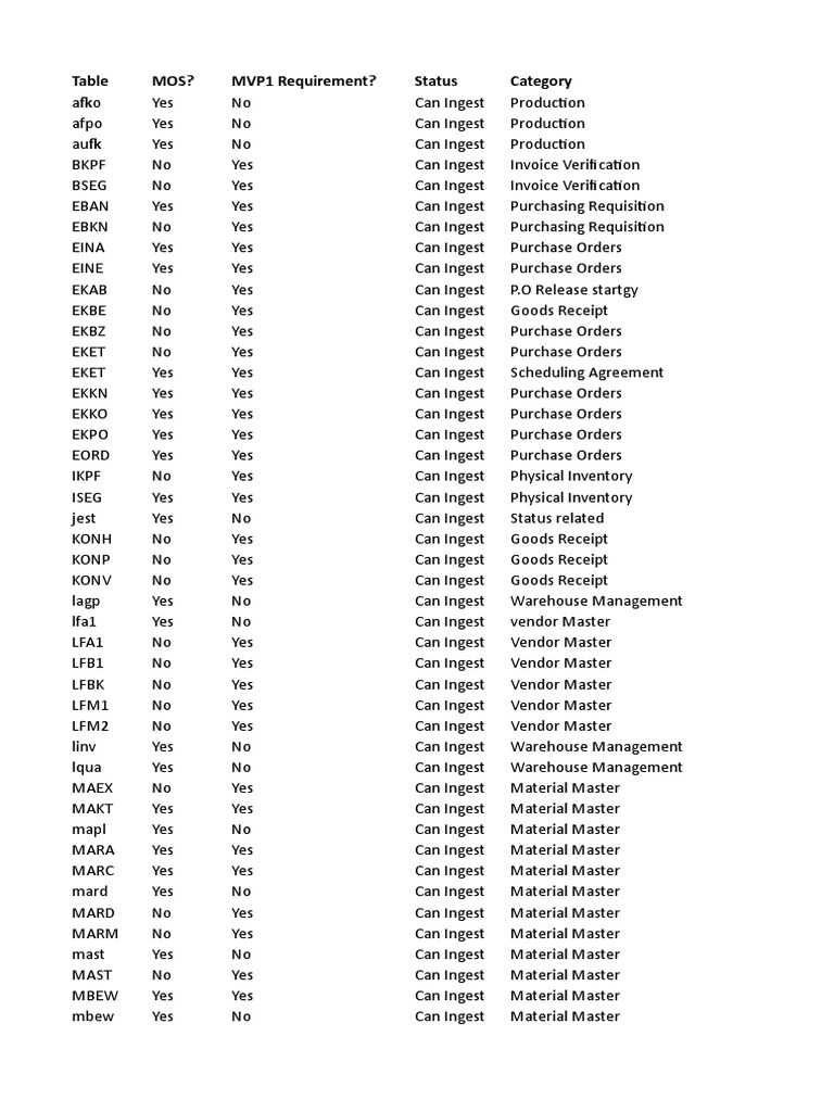 SAP Table List | PDF | Inventory | Warehouse